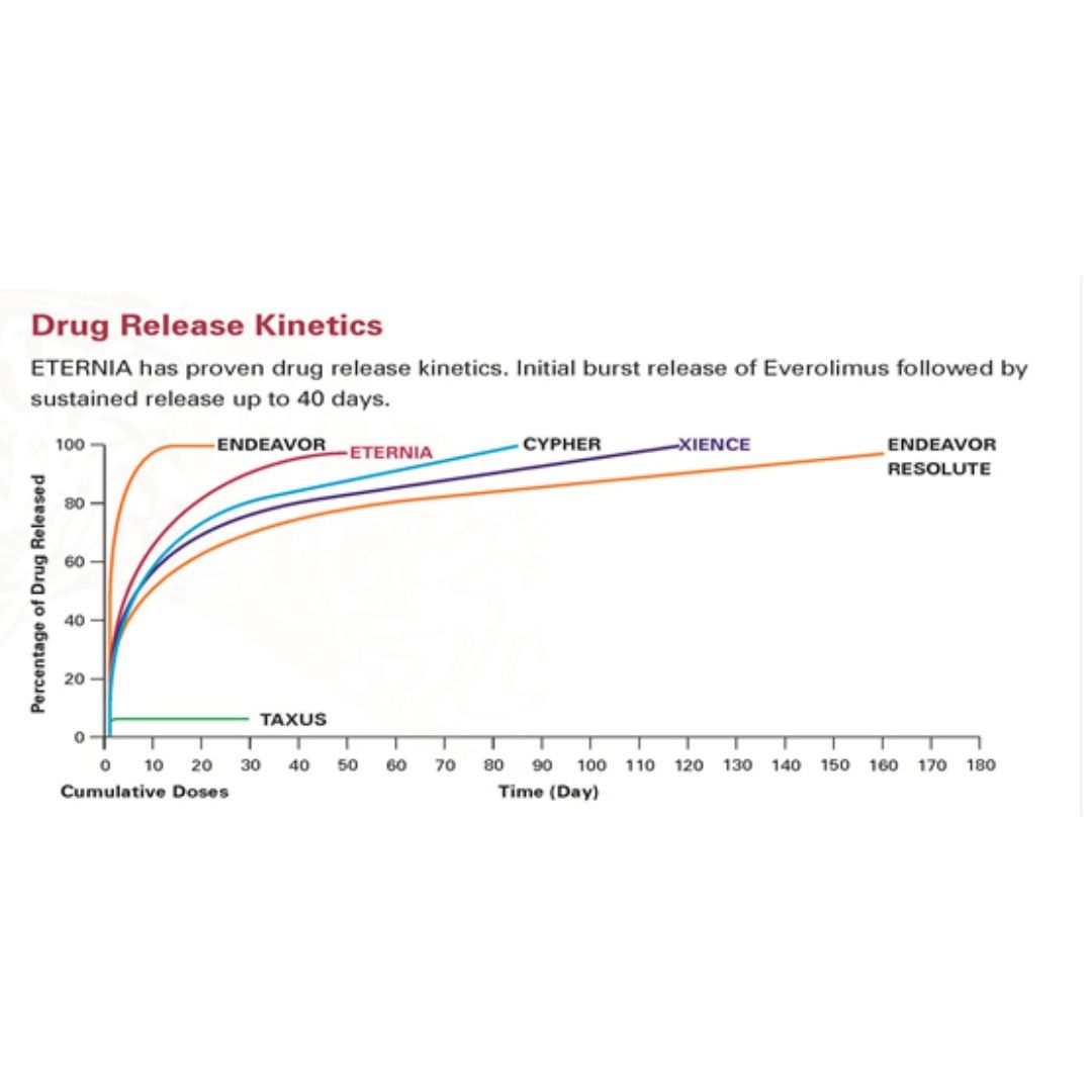 Eternia Coronary Drug Eluting Stents - Innvolution Healthcare