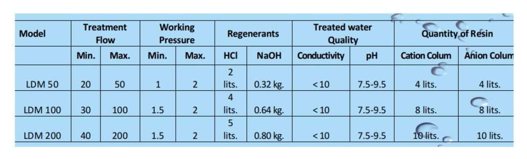 LDM-50 Water Demineralization Plant | Laboid International