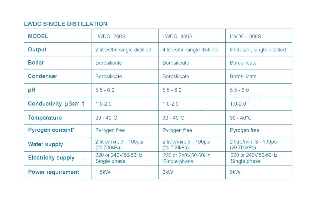 LWDC - Automatic Water Distillation Unit | Laboid International