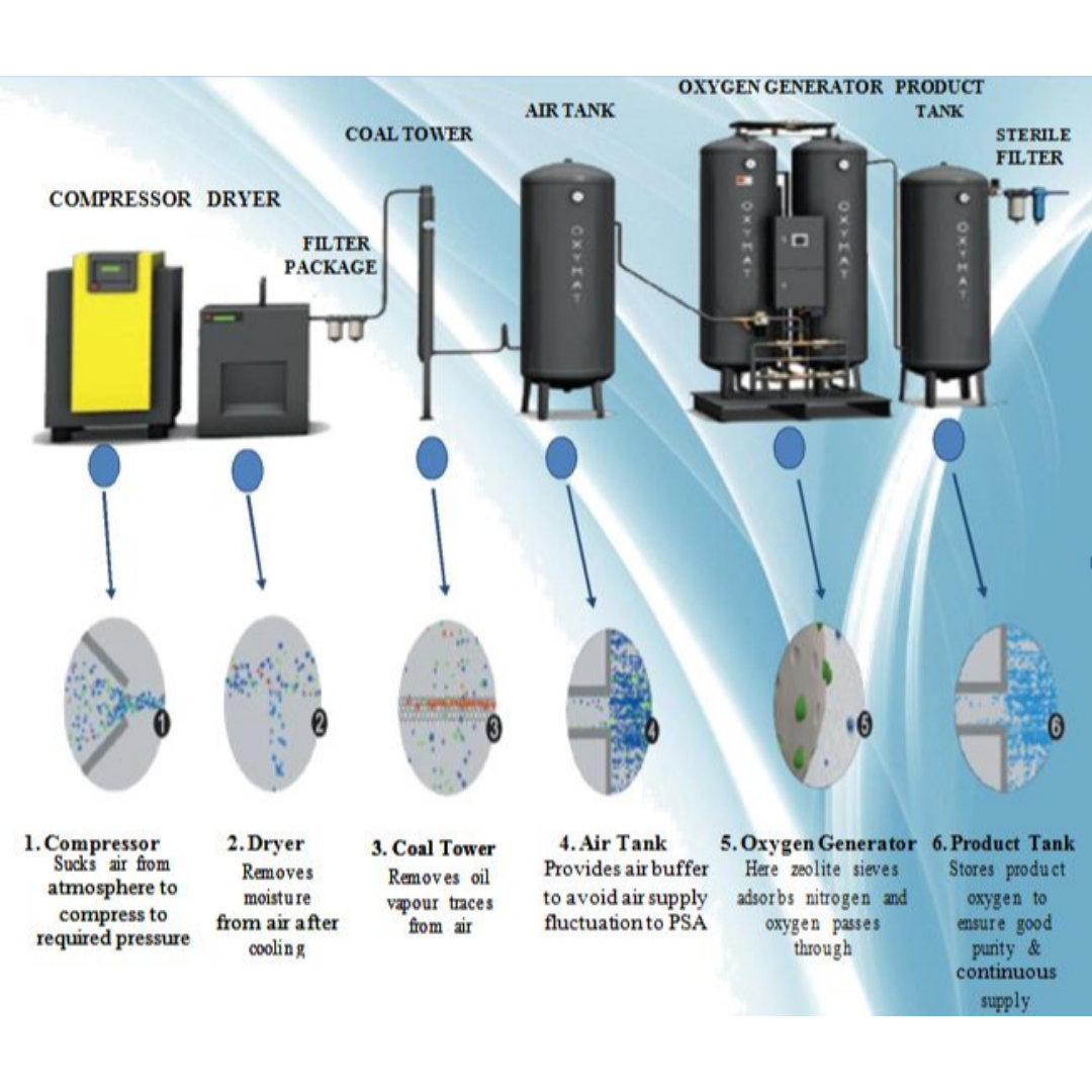Airgases Medical Oxygen Plant - Onsite Solutions by Airgases