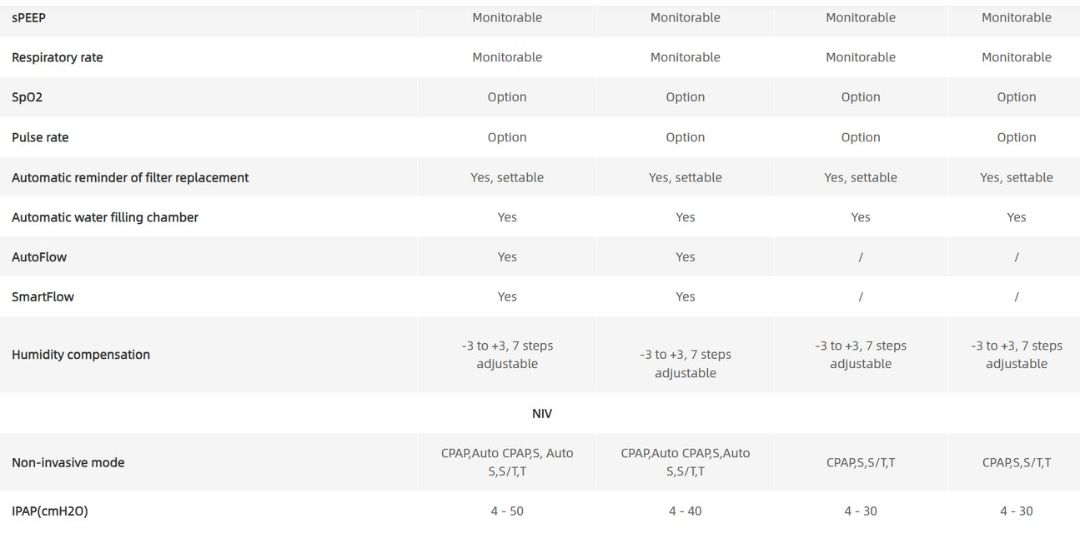 R Series Bi-Level Ventilator | Non-Invasive High-Flow Dual Mode