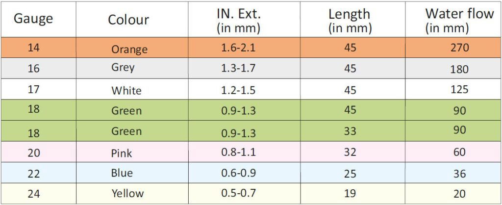 Provein Safe Cannulas - Lars Medicare India | Medzell