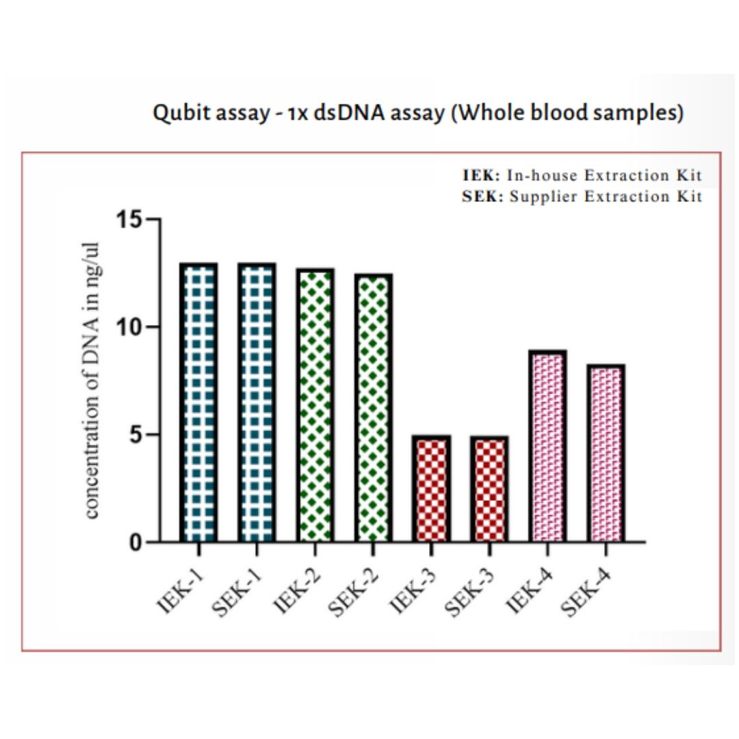 SpinTech HiQ™ DNA Extraction Kit | Techinvention Lifecare Pvt. Ltd.