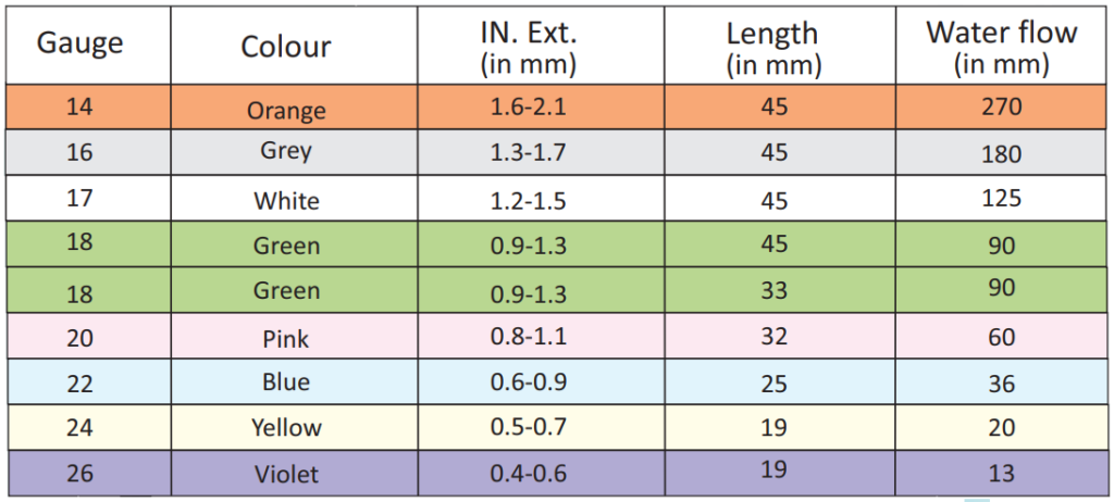 Provein α by Lars Medicare India - Reliable Venous Access Device